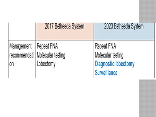 THE BETHESDA SYSTEM FOR THYROID REPORTING CYTOPATHOLOGY.pptx