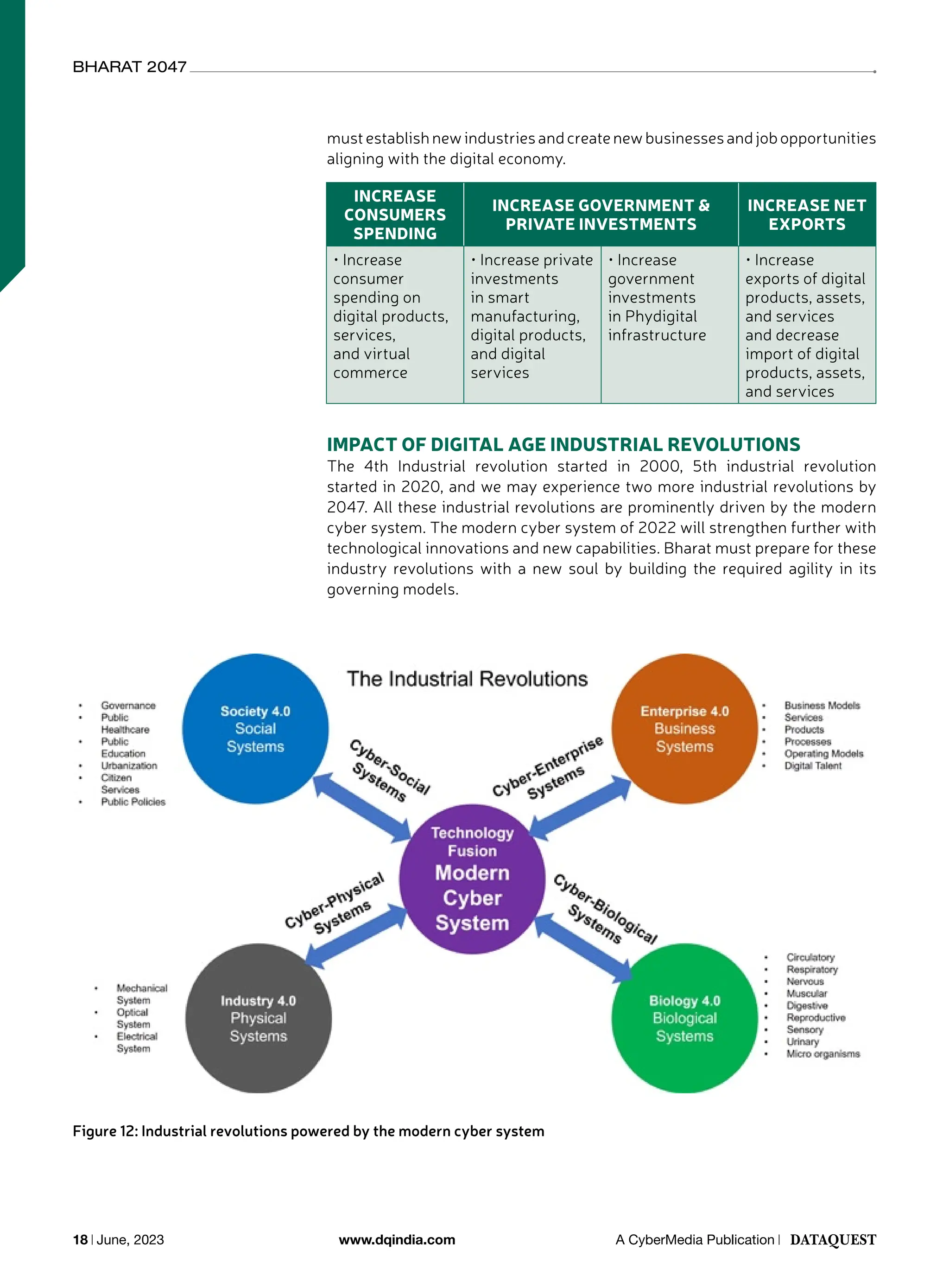 Bharat 2047 Vision Powered by Technologies | PDF