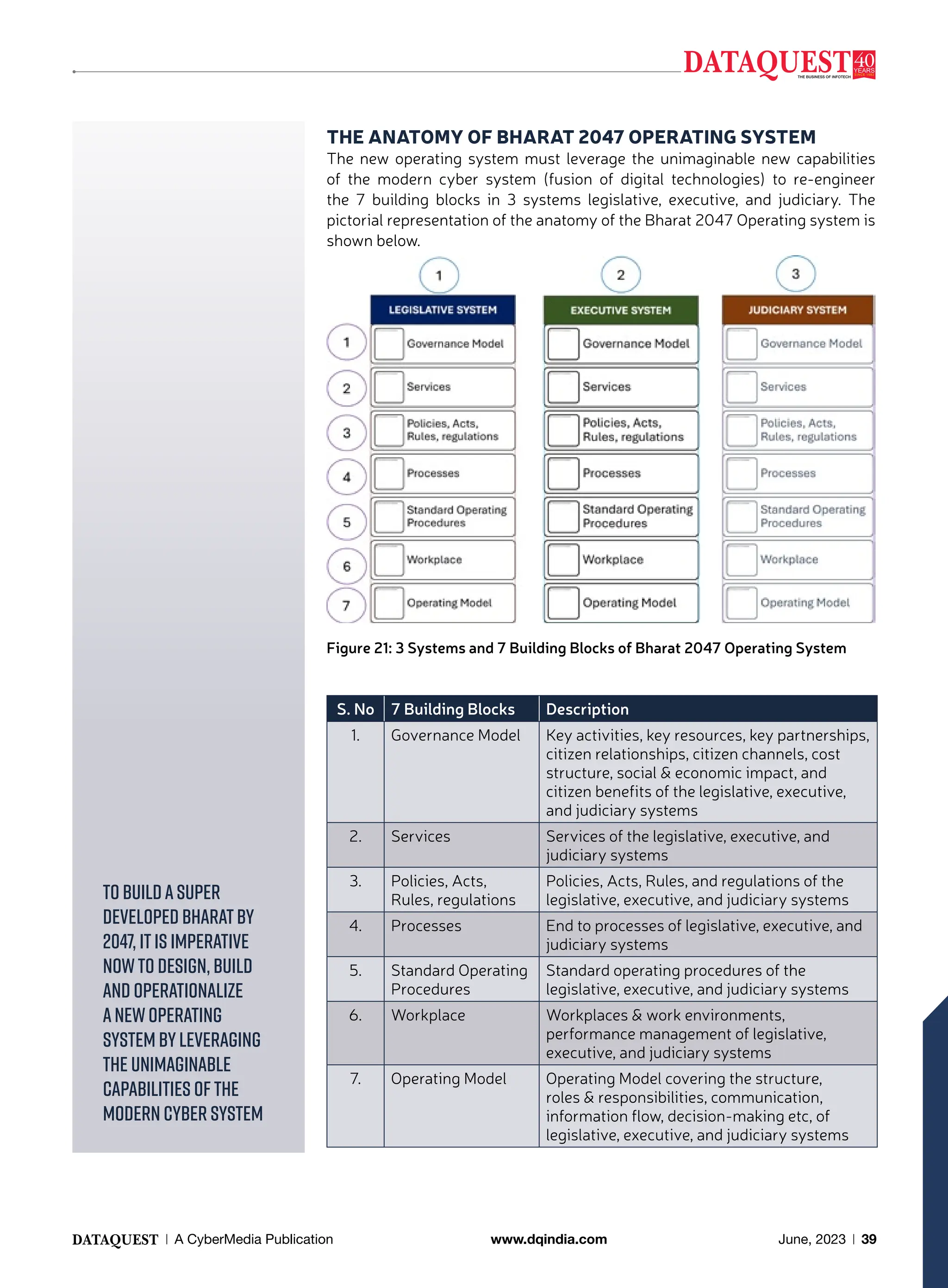 Bharat 2047 Vision Powered by Technologies | PDF