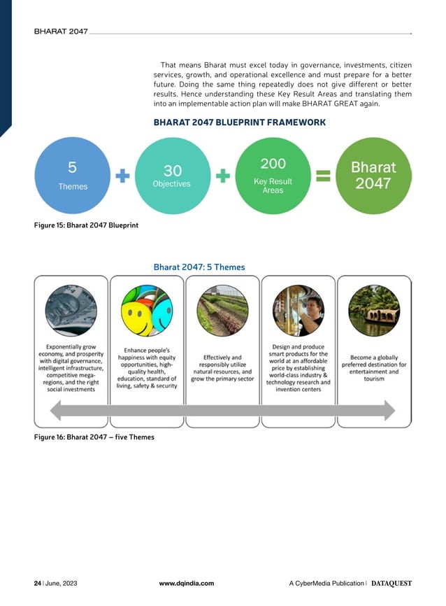 Bharat 2047 Vision Powered by Technologies | PDF