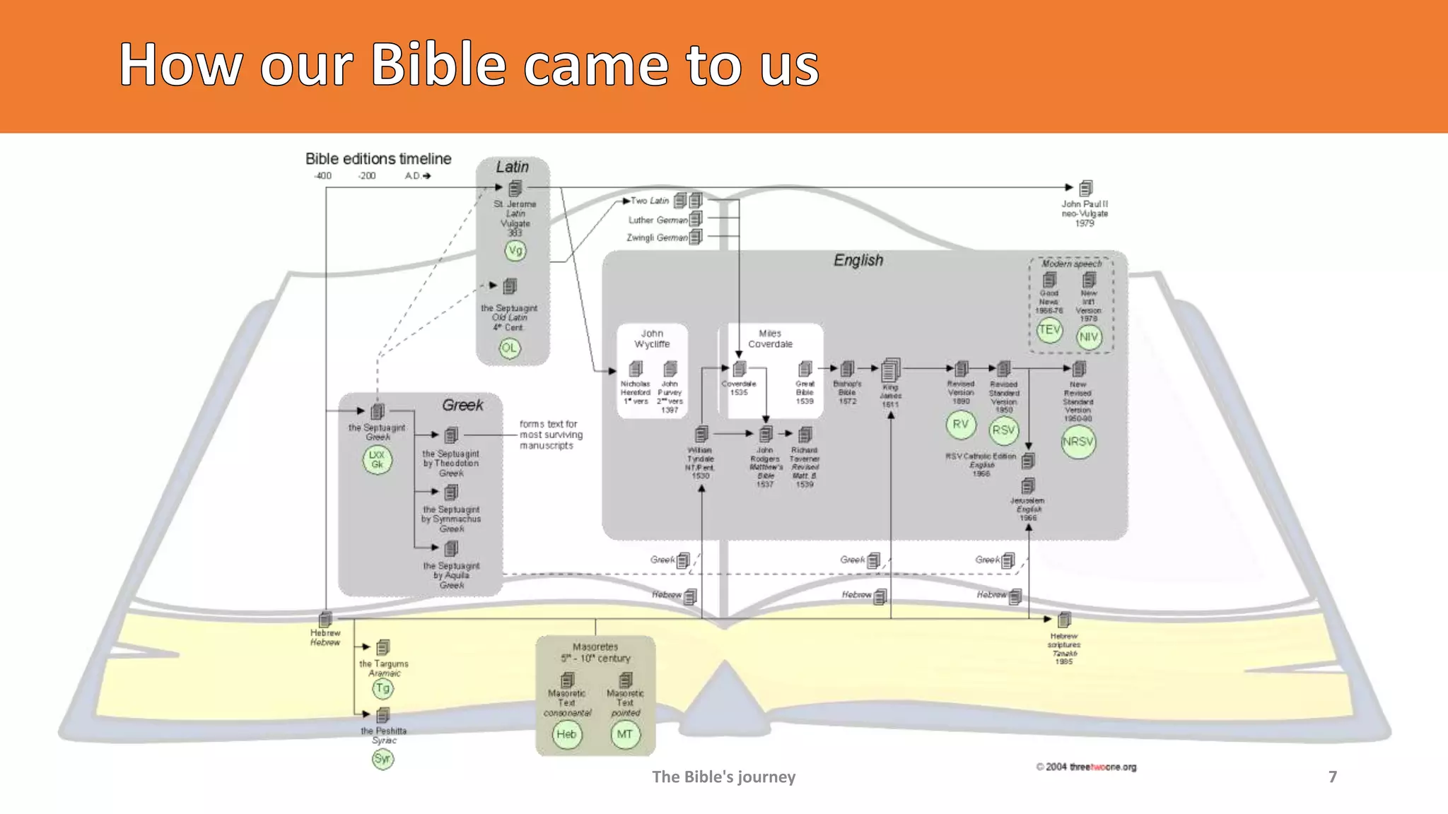 The bible’s journey through world history | PPTX