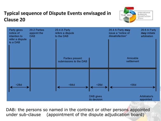 Changes in construction projects | PPSX