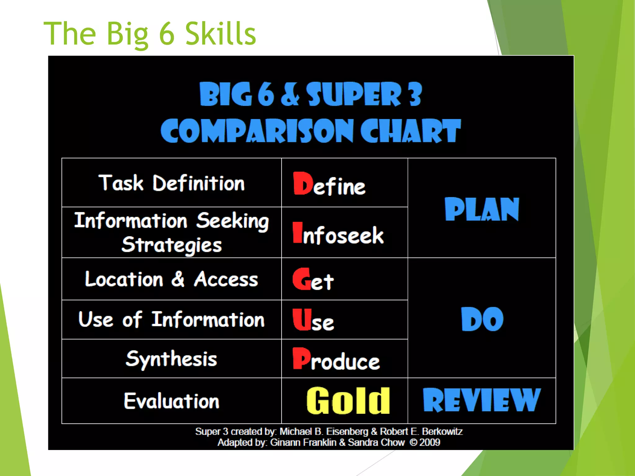 Big 6 Research Skills | PPTX