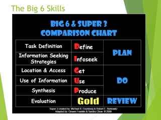 Big 6 Research Skills | PPTX