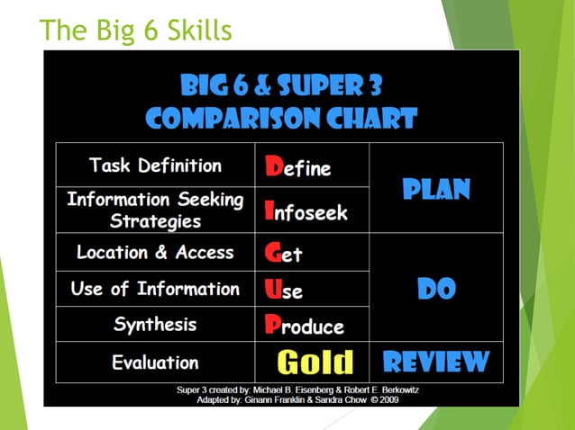 Big 6 Research Skills | PPTX | Search | Internet