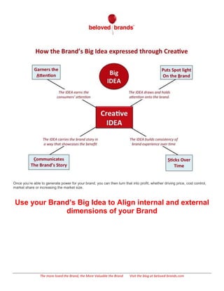 The Power of a Big Idea for your Brand | PDF
