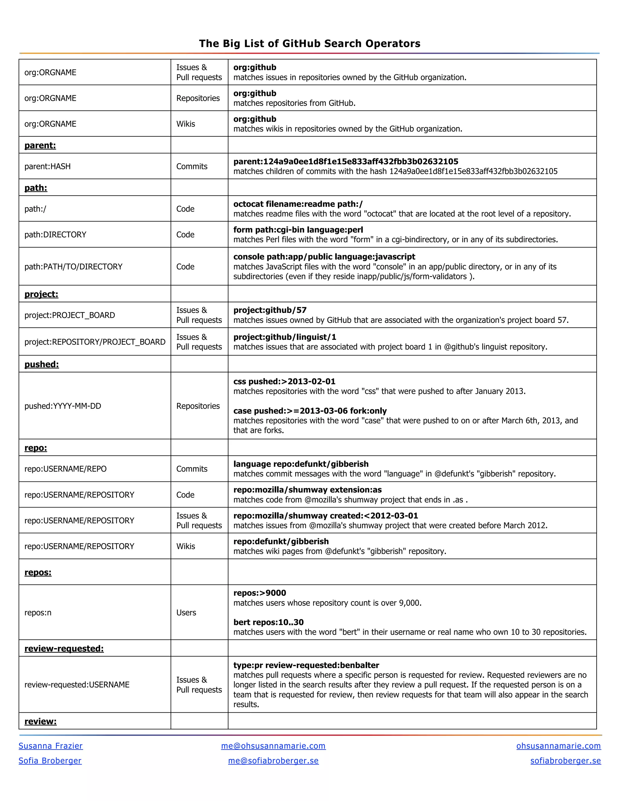 The BIG List of GitHub Search Operators | PDF