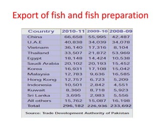 Fishing Industry | PPT