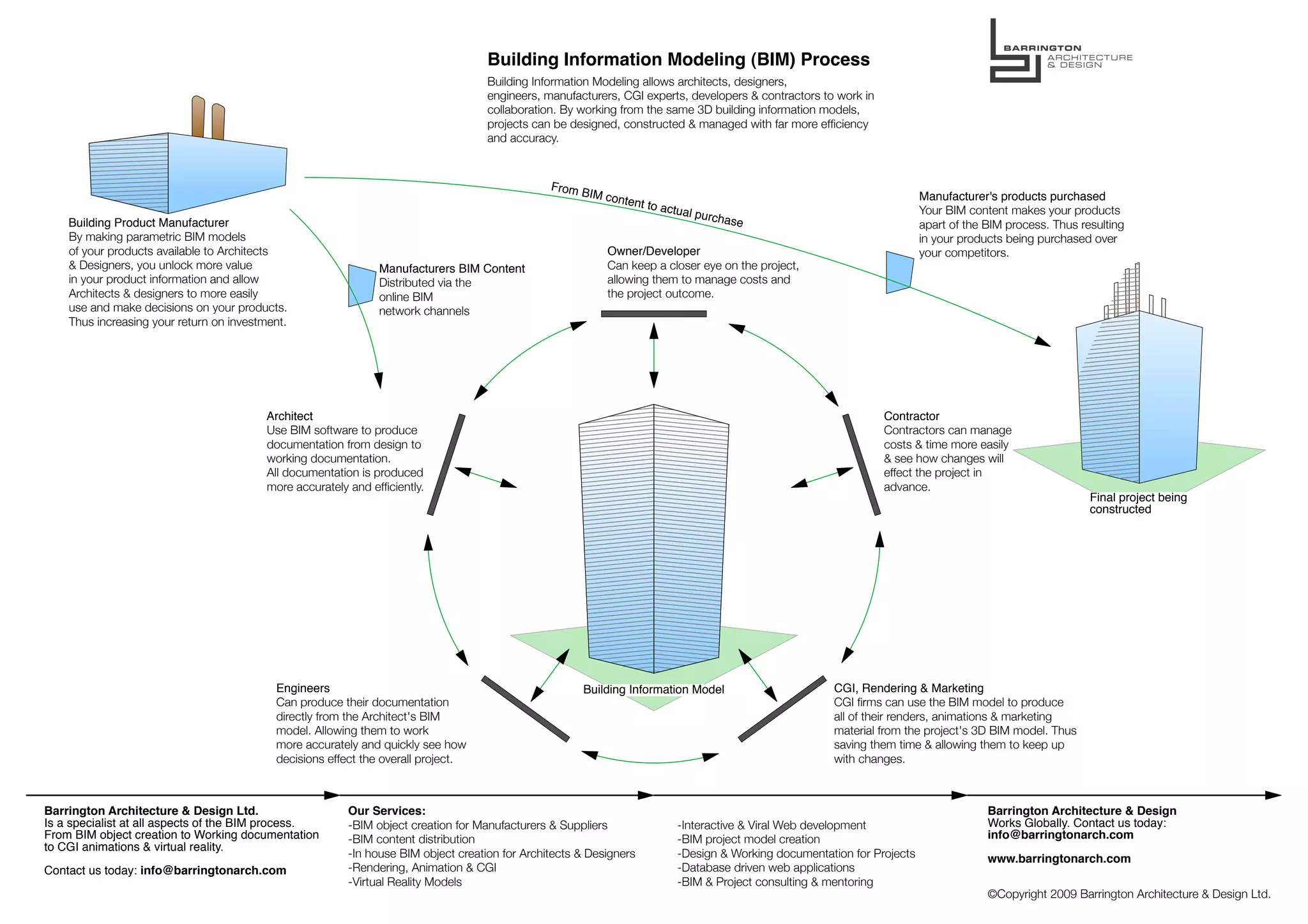 The Bim Process Explained | PDF