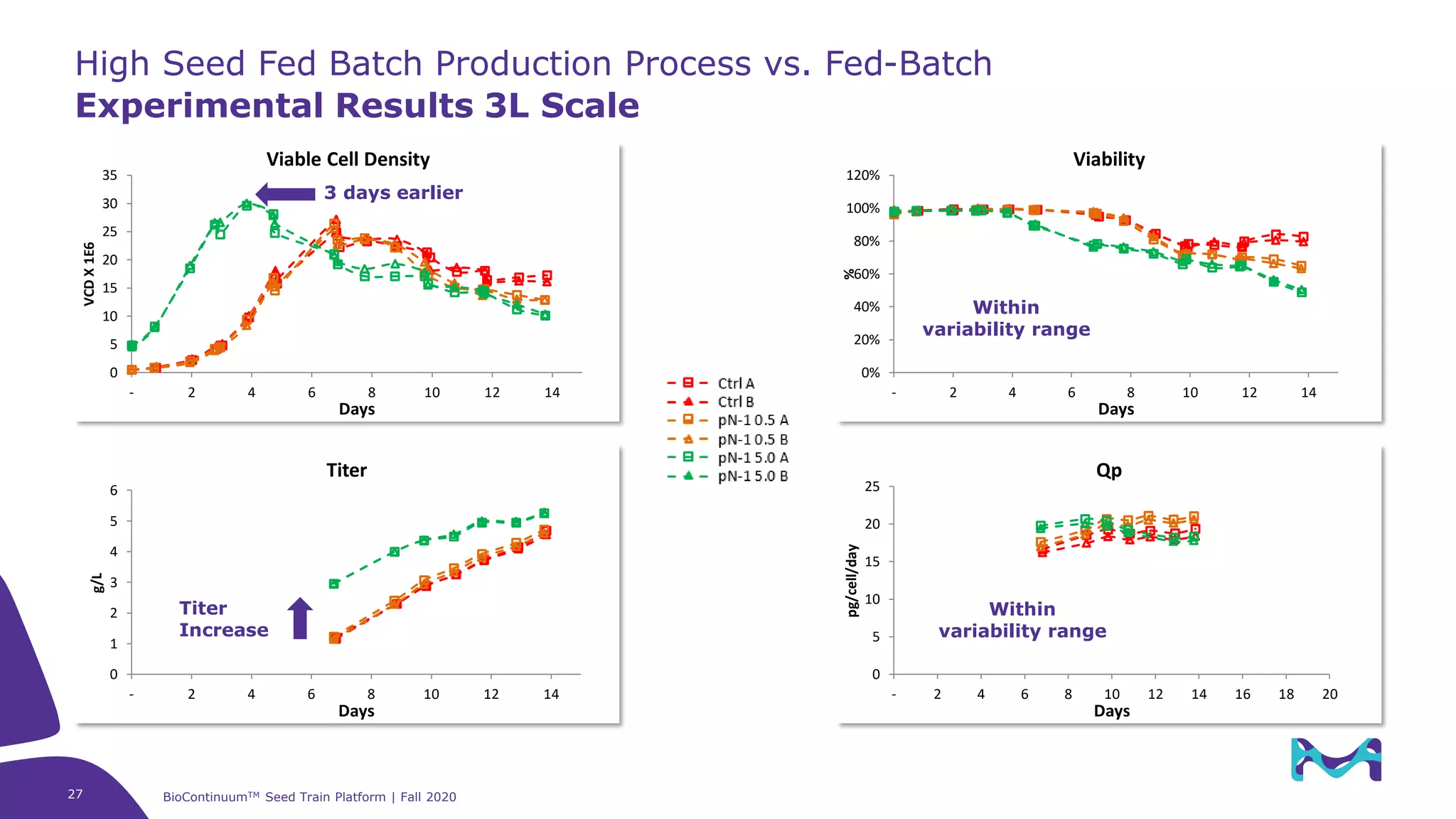 The Biocontinuum™ Seed Train Platform | PDF