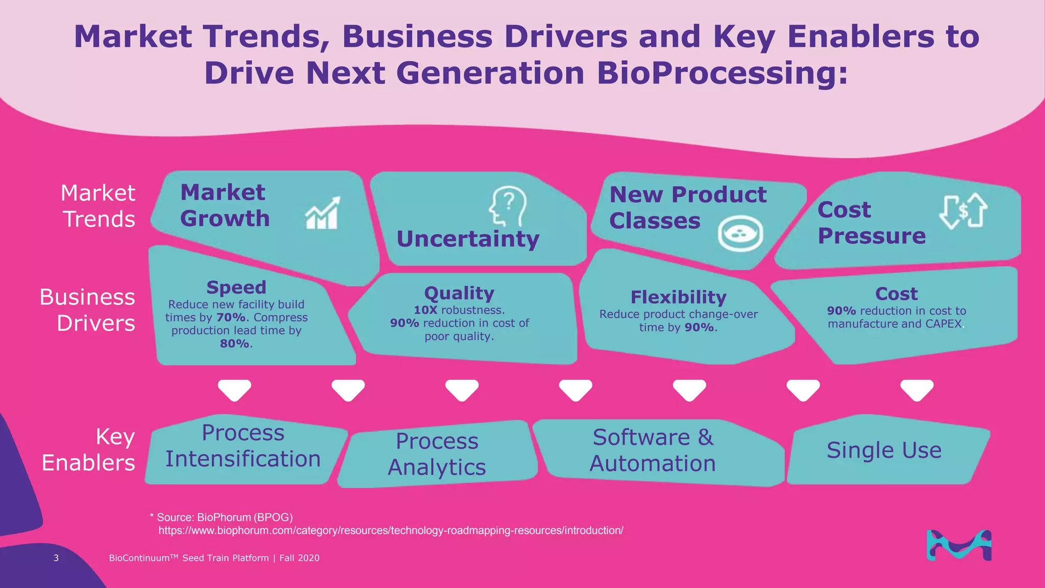 The Biocontinuum™ Seed Train Platform | PDF