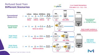The Biocontinuum™ Seed Train Platform | PDF