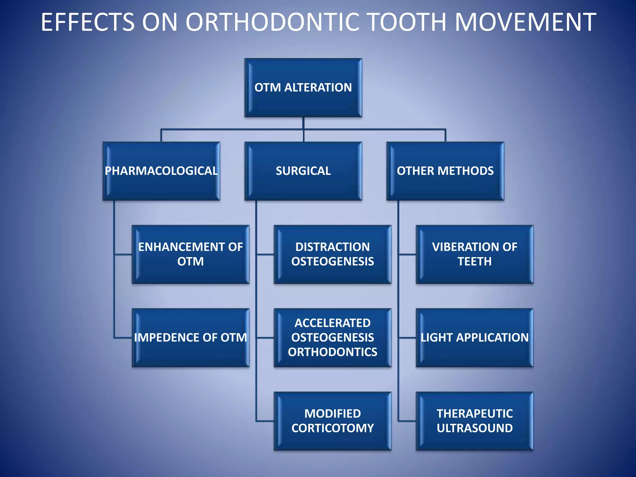 The Biology of tooth movement (Orthodontics) | PPTX
