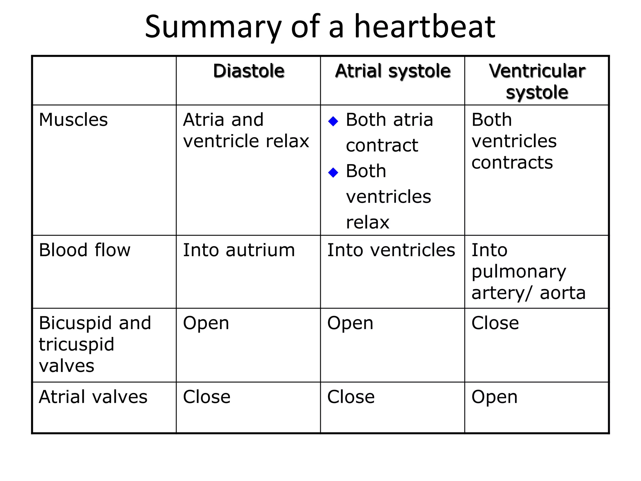 The blood circulatory system IGCSE | PPTX