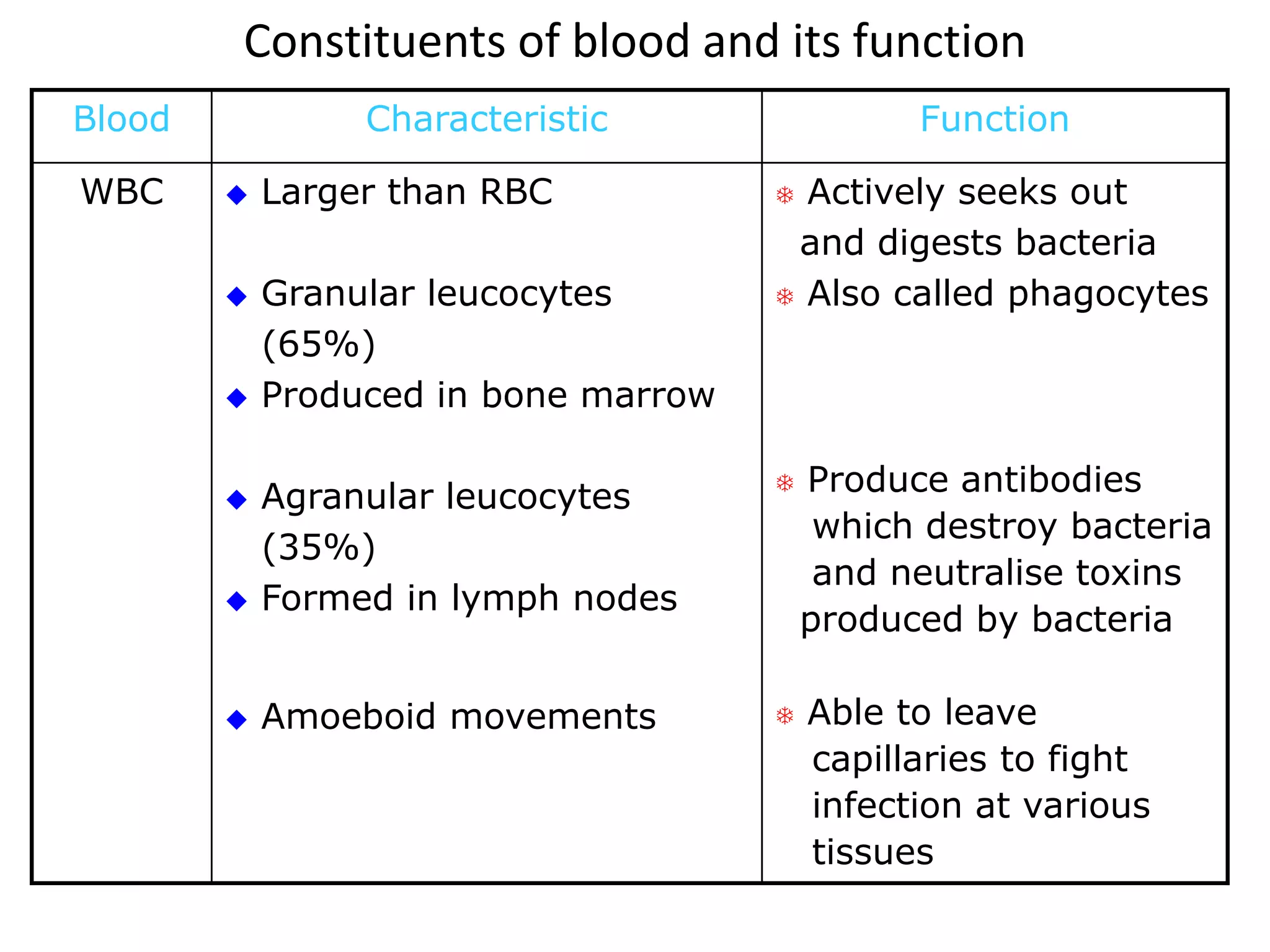 The blood circulatory system IGCSE | PPTX