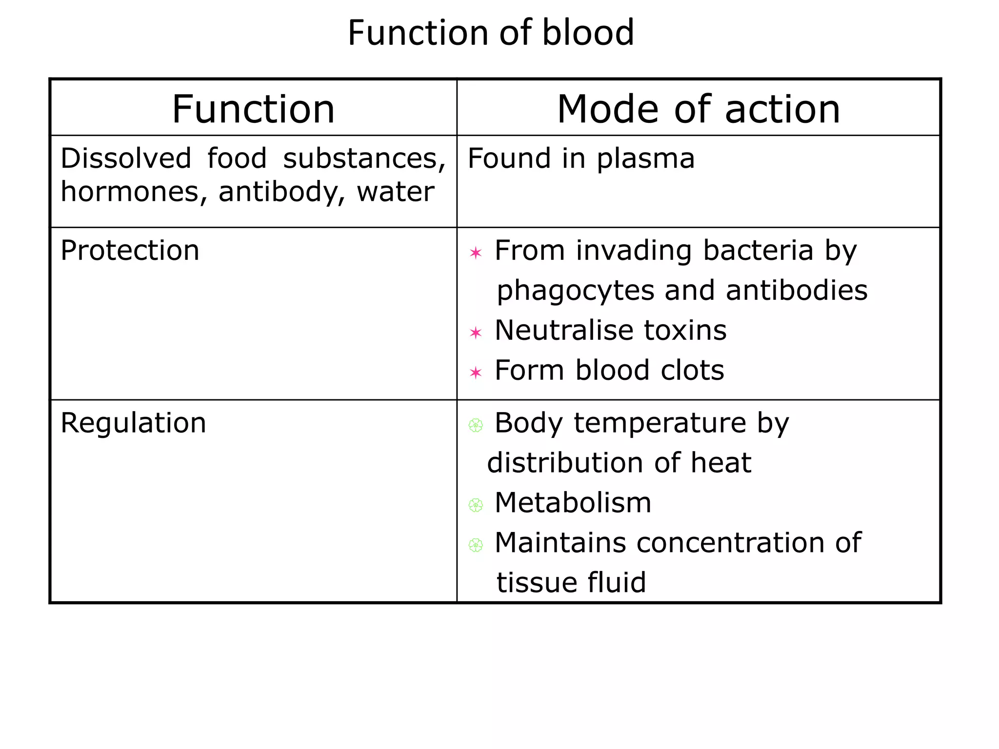 The blood circulatory system IGCSE | PPTX