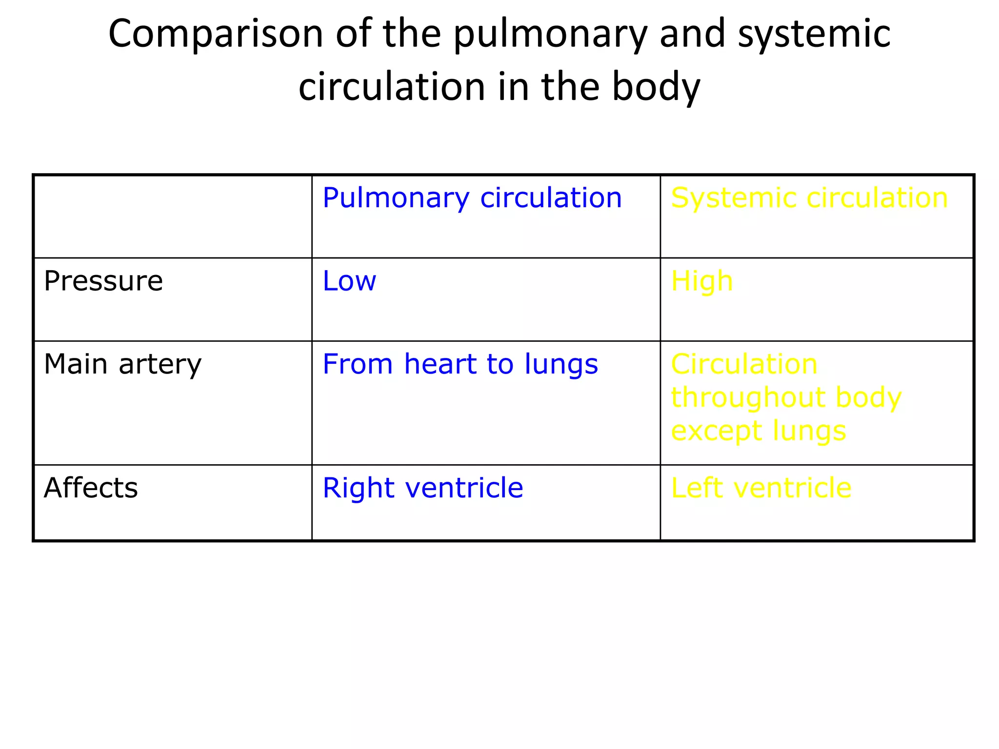 The blood circulatory system IGCSE | PPTX