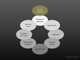 The BLT Modeling Process | PPT