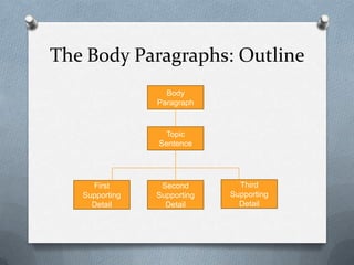 The body paragraphs | PPT