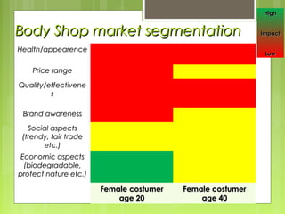 Marketing analysis Body Shop | PPT