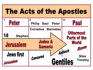 The Book Of Acts Outlined | PPT