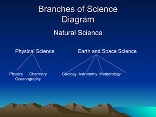 Natural Science Physical Sciences Physics Chemistry Earth and Space ...