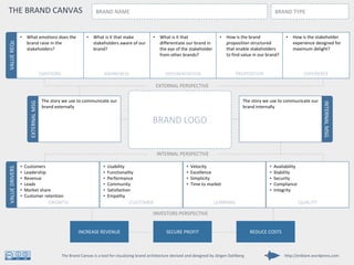 The Brand Canvas | PPTX