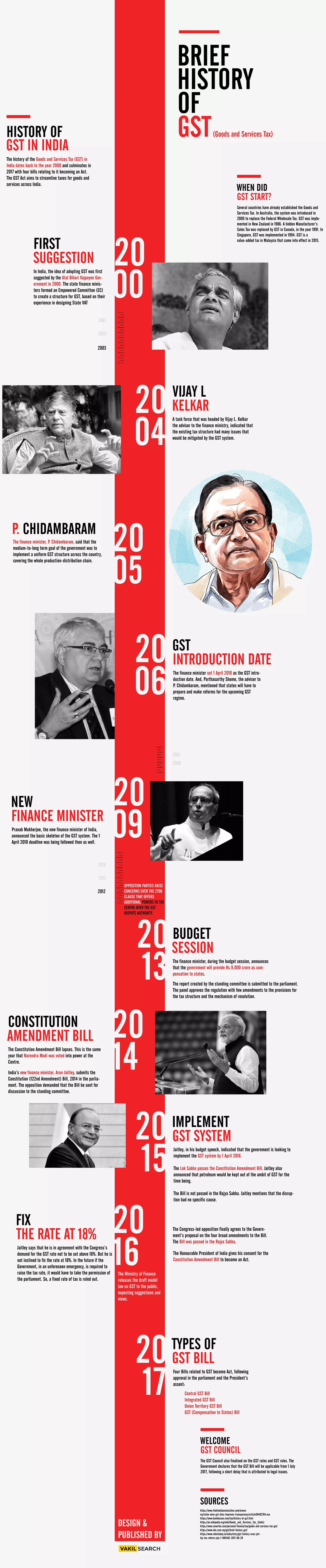 The Brief History of GST (Goods and Service Tax) | PDF