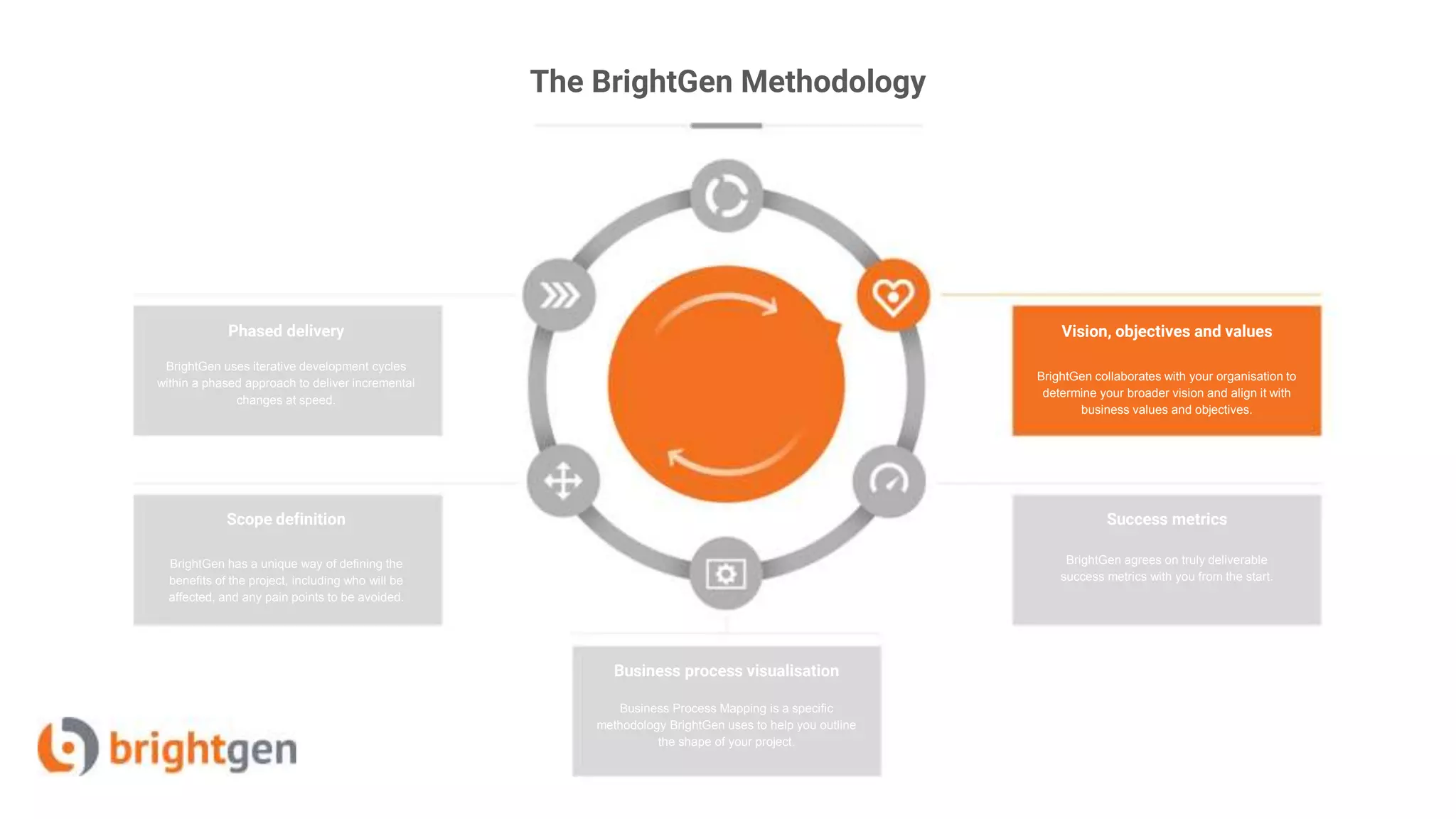 The BrightGen Methodology | PPTX
