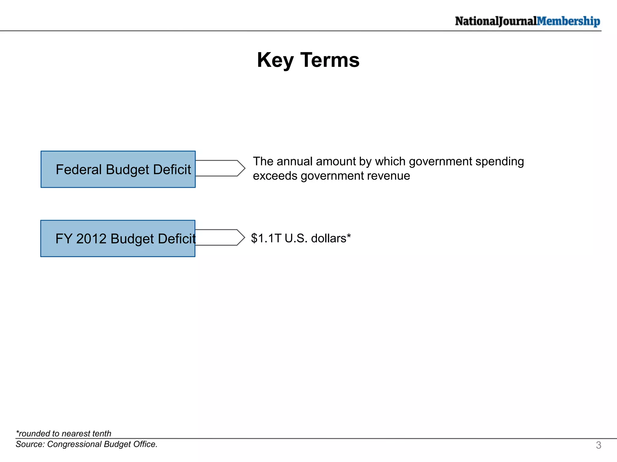 The Budget Deficit | PPT