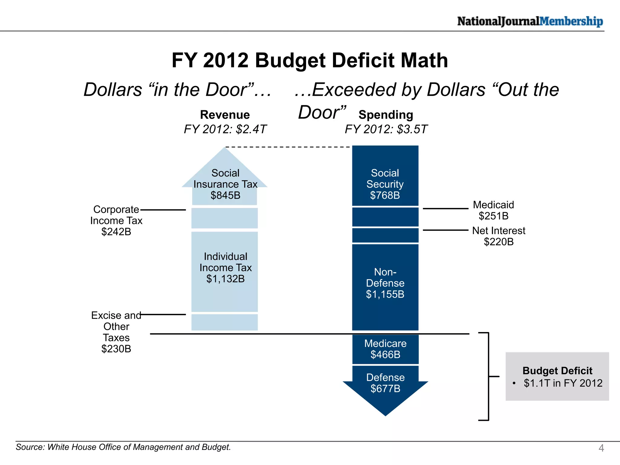The Budget Deficit | PPT