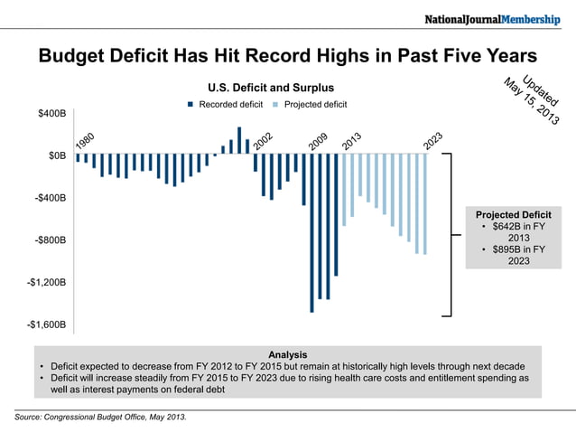 The Budget Deficit | PPT