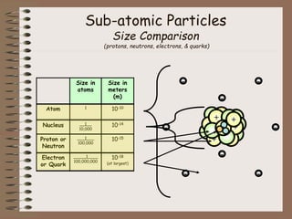 Relative Size Of Subatomic Particles