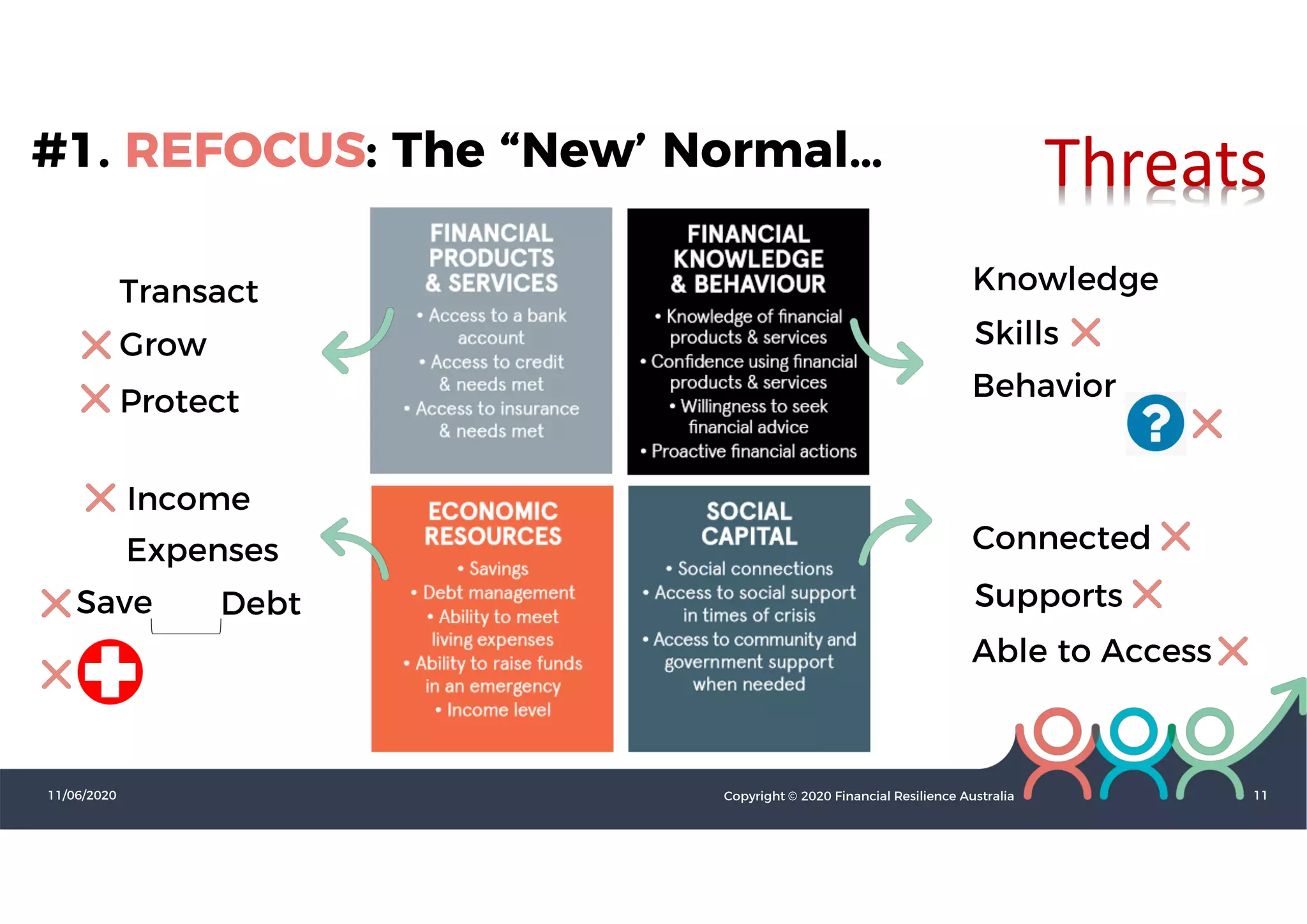 The building financial resilience framework | PDF