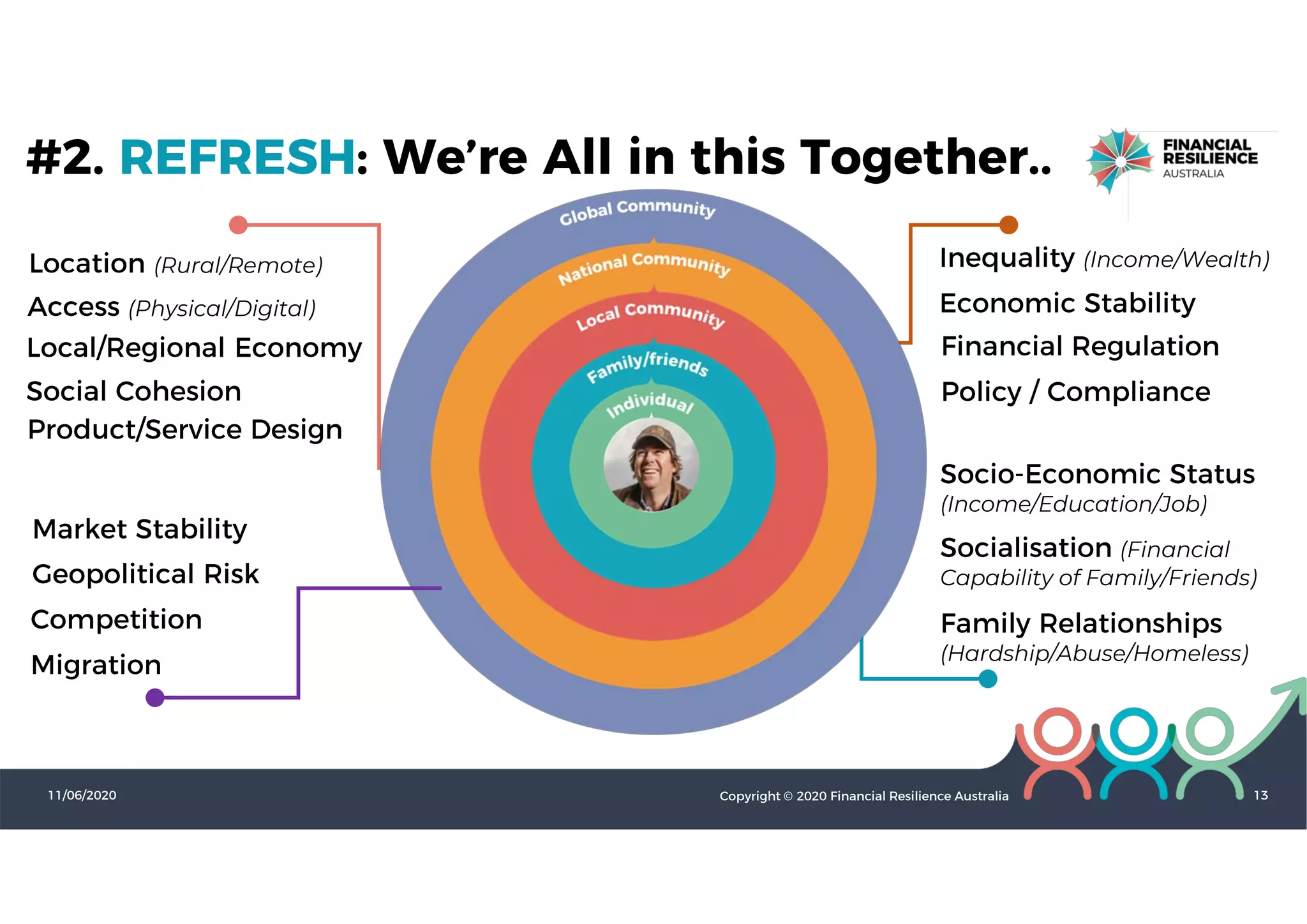 The building financial resilience framework | PDF