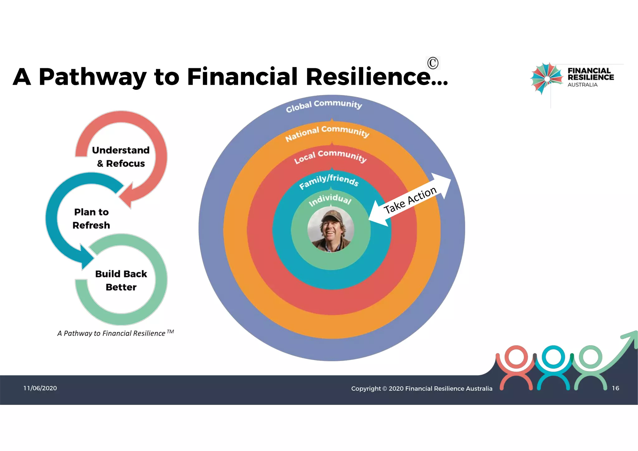 The building financial resilience framework | PDF