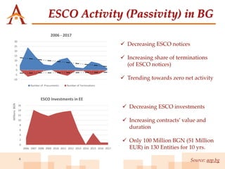 The Bulgarian ESCO market perspectives | PPTX