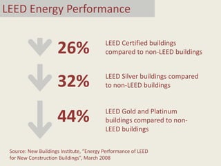 The business case for leed certification | PPTX