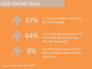 The business case for leed certification | PPTX