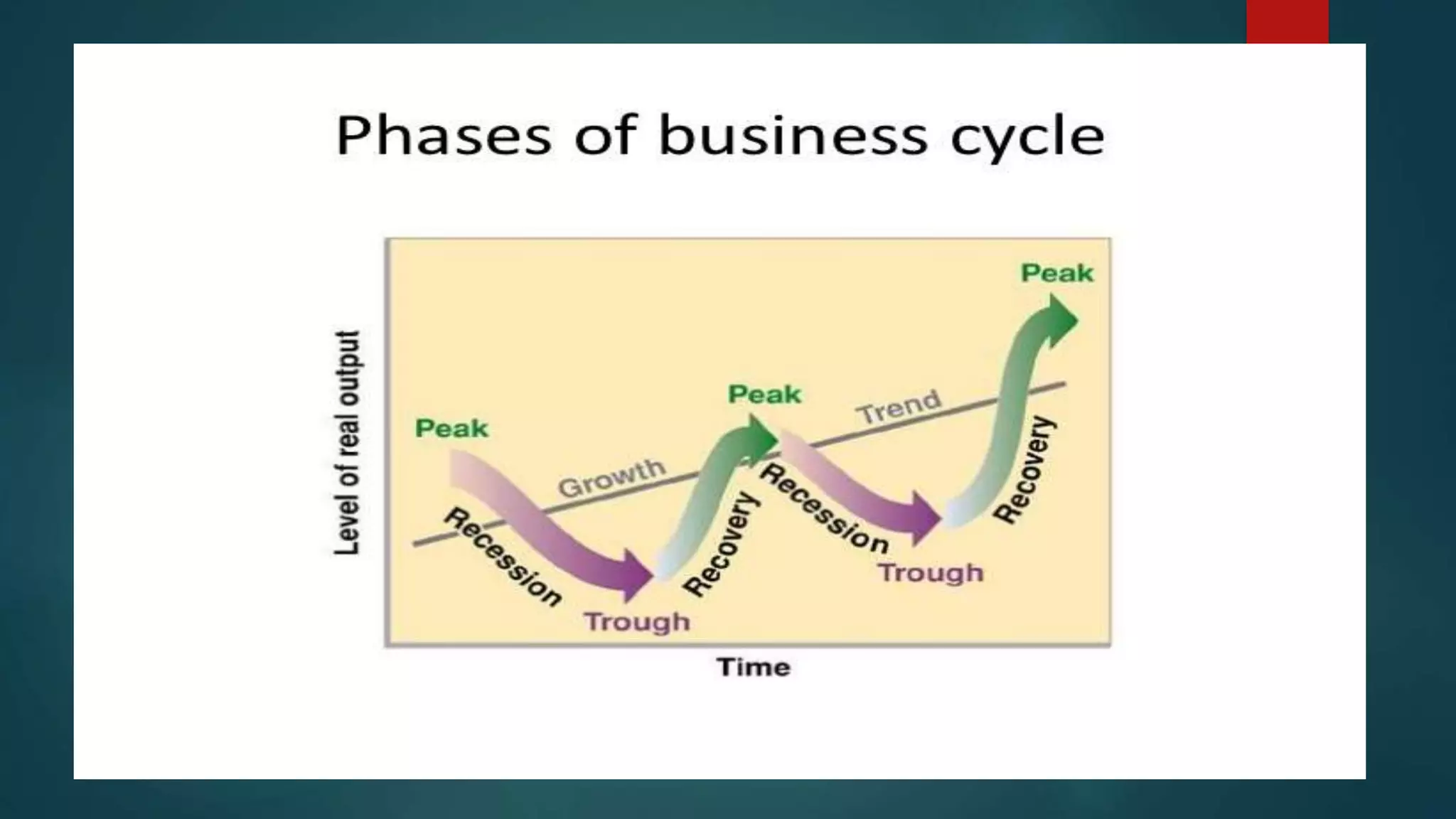The business cycle | PPT