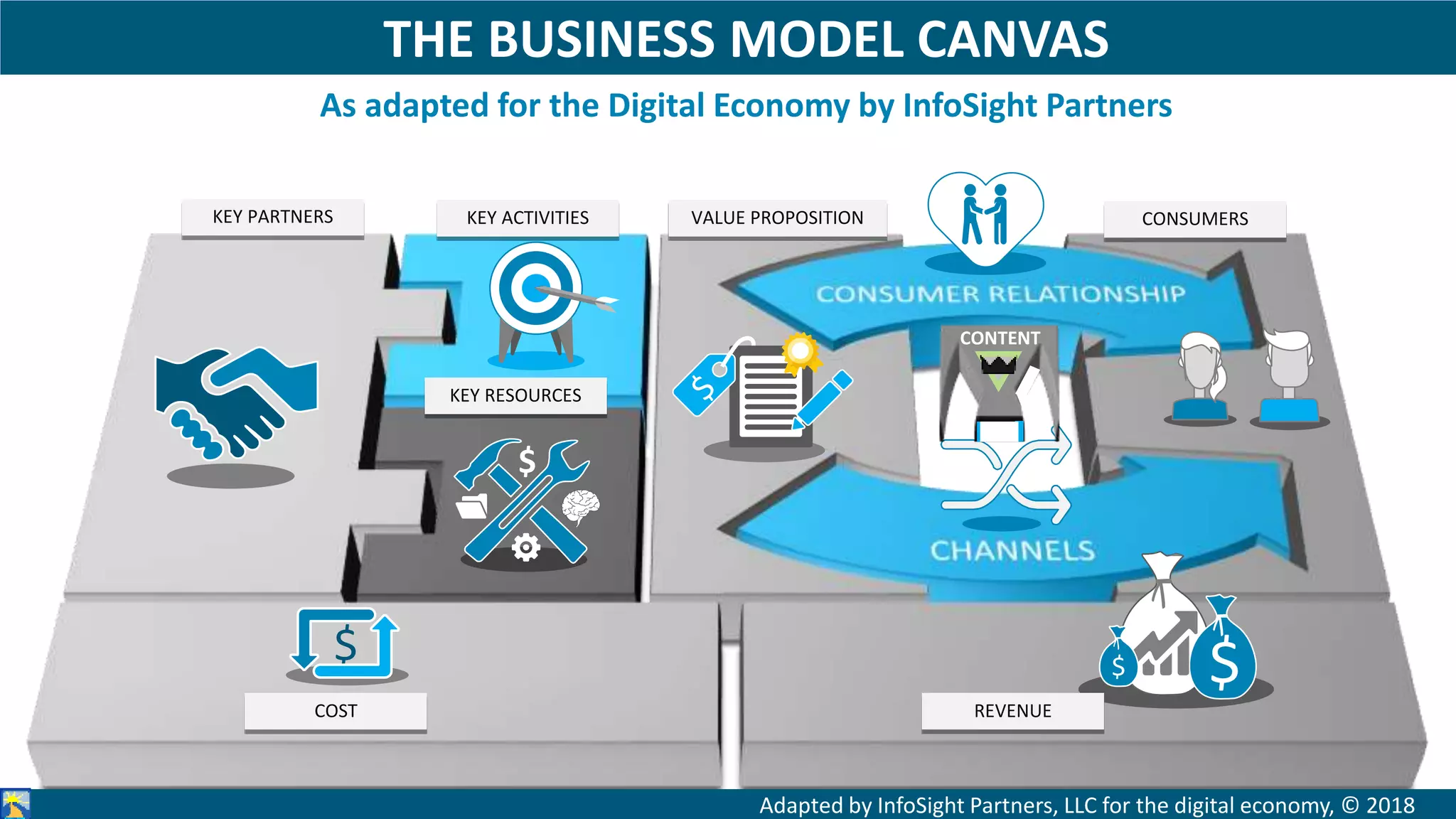 The business model canvas adapted for the digital economy | PPSX ...