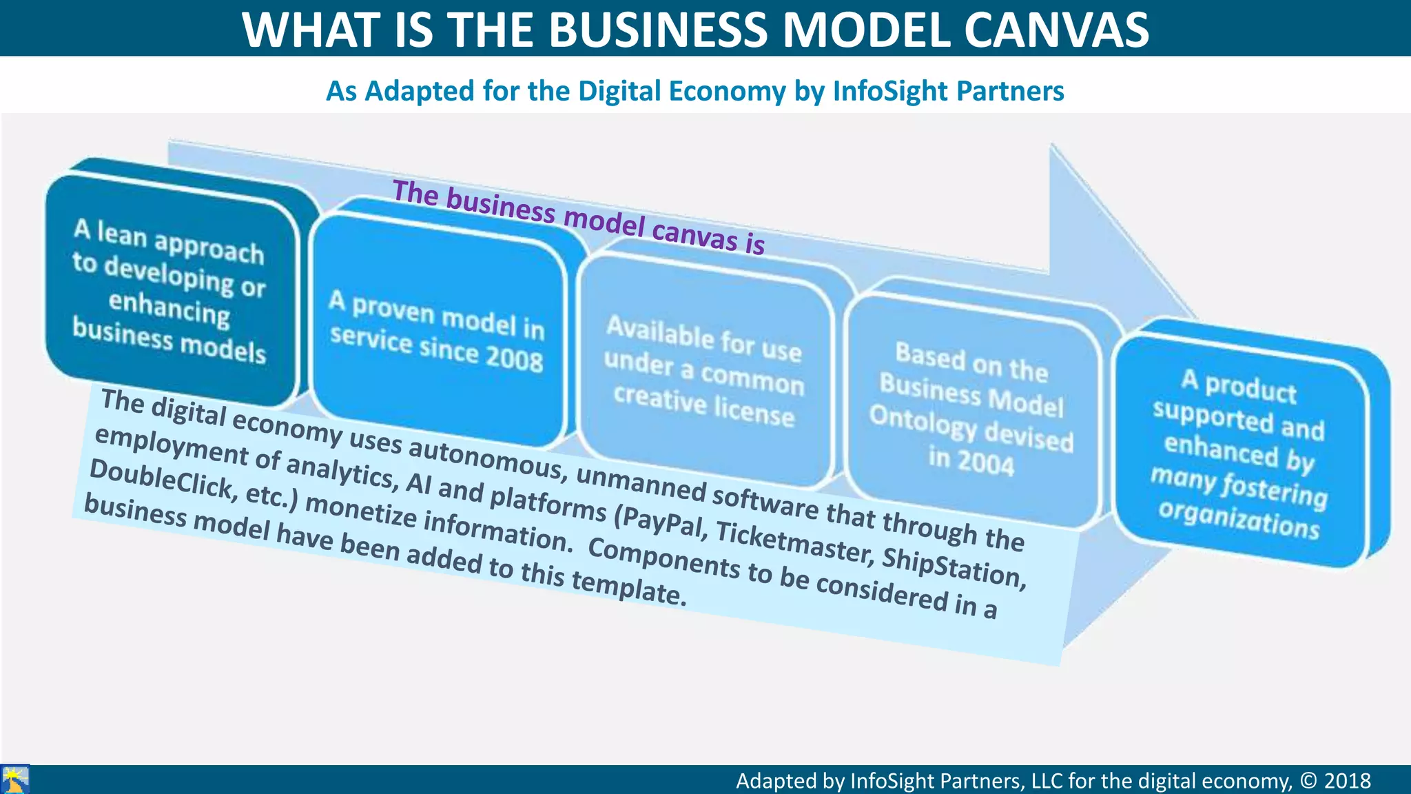 The business model canvas adapted for the digital economy | PPSX ...