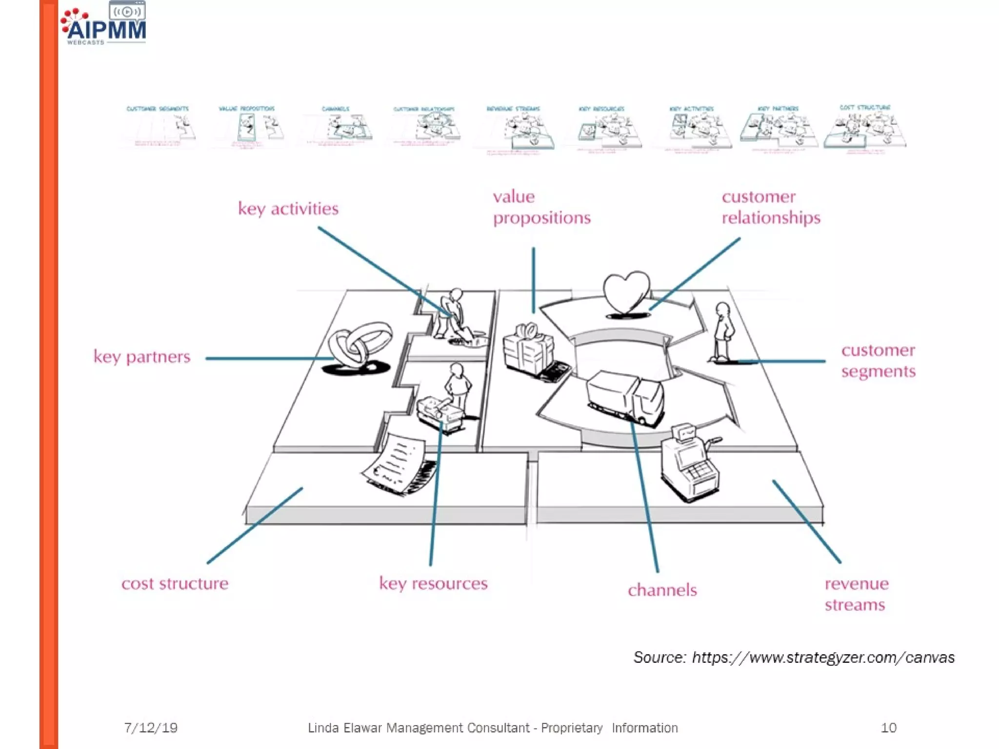 The business model canvas as an organizational management tool | PDF