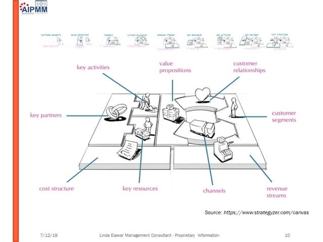 The business model canvas as an organizational management tool | PDF