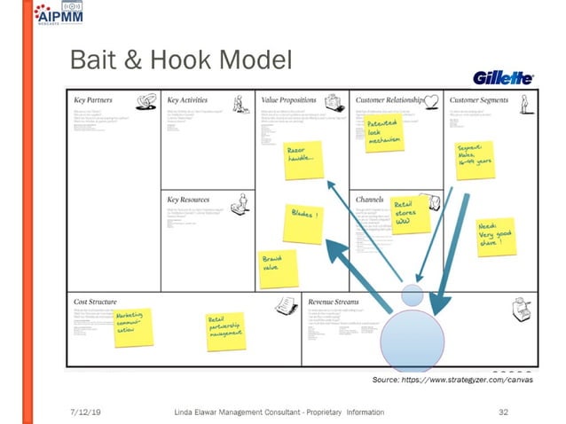 The business model canvas as an organizational management tool | PDF