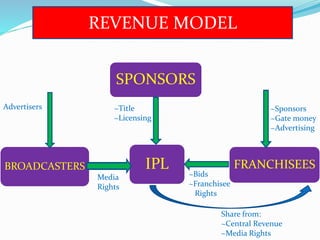The business side of ipl | PPTX | Cricket | Sports