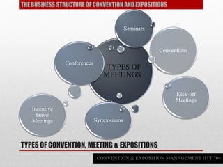 The business structure of convention and expositions | PDF