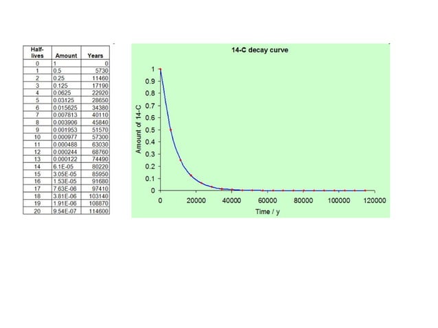 The c 14 decay curve | PPT