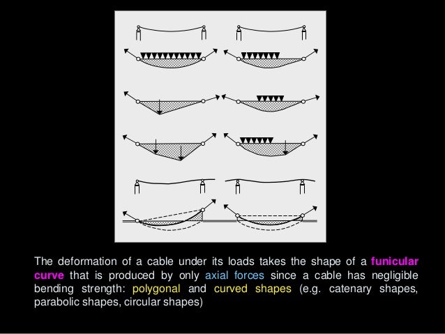 The cable in building structures