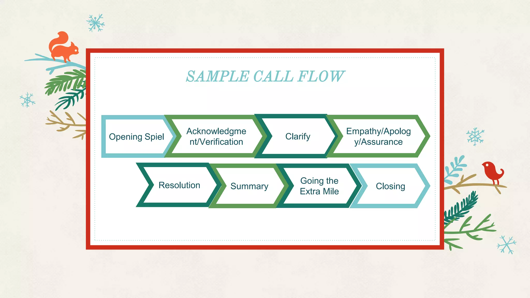 The Call Flow Inbound Calls | PPTX
